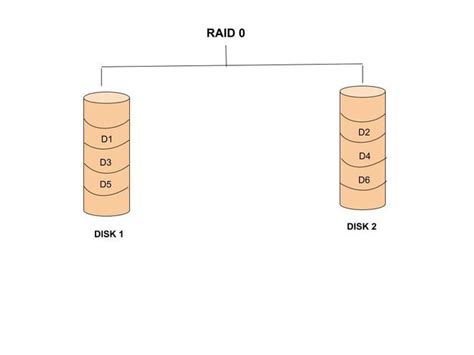 Disk Striping RAID GeeksforGeeks