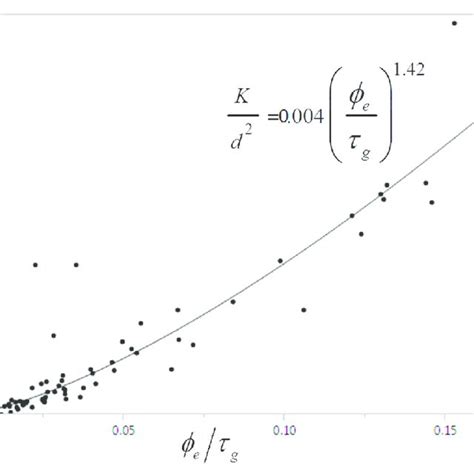 A Non Dimensional Model For Microstructure Transport Property Download Scientific Diagram