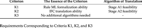 Criteria Applied To Requirements Suitable For Translation Into A