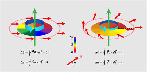 Half Quantum Vortices In Superfluid Helium Physics Quantum Physics