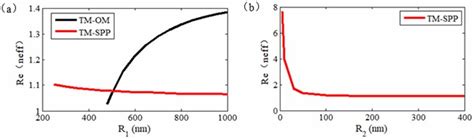 Effective Refractive Indices Of Tm Om And Tm Spp A Effective Download Scientific Diagram