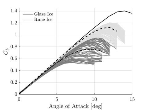 Combined Envelope Of Aerodynamic Data Generated By Local Pod Model On