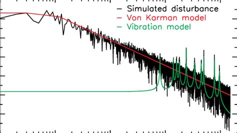 psd of a disturbance sequence on telescope 1 black and models used