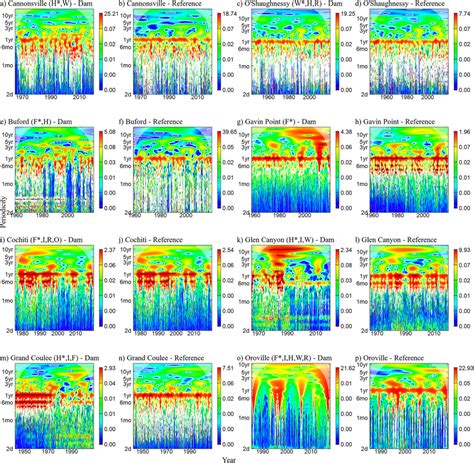 Wavelet Power Spectra Wps Diagrams Of Natural And Regulated Flows For