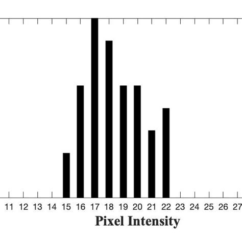 An Illustration Of An Intensity Histogram Of An Arbitrary Image With A Download Scientific