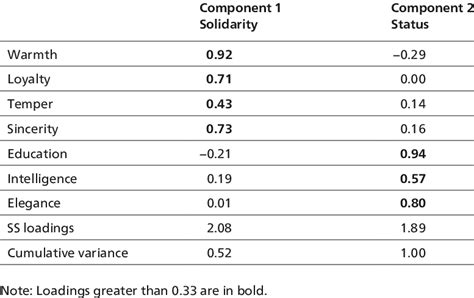 Principal Component Analysis Loadings Rotation Promax Download Scientific Diagram