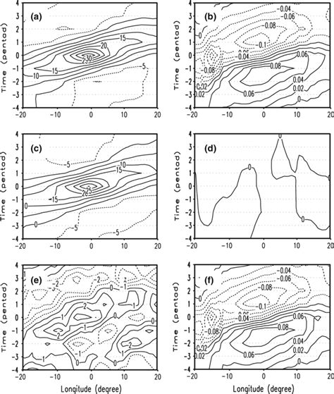 Composite Time Longitude Section Of The Eastward Propagating Iso Download Scientific Diagram