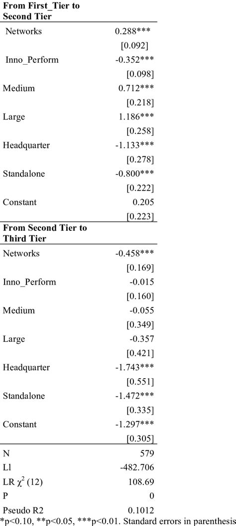 Generalized Ordered Logit Model Download Table