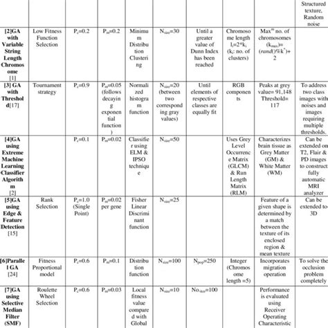 Comparison Of Various Algorithms Download Table