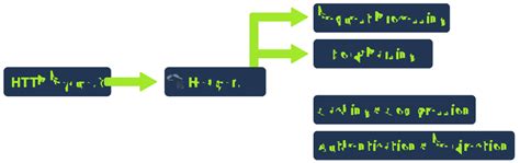 TryHackMe Request Smuggling