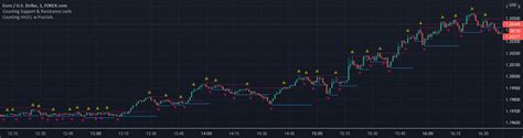 Counting Hhll W Fractals — Indicator By Ddctv — Tradingview