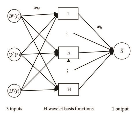 Structure Of The Wavelet Neural Network For Upper Phase Download