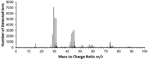 The Mass Spectrum Of Peg 1000 Analyzed By Reflectron Ap No Significant Download Scientific
