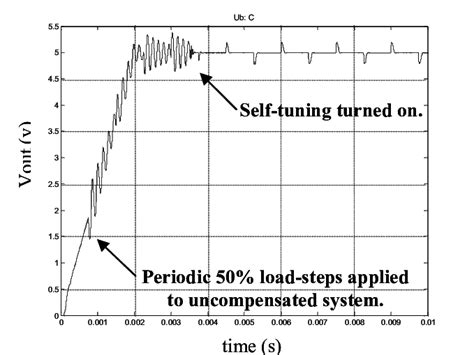 startup behaviour of the experimental system download scientific diagram