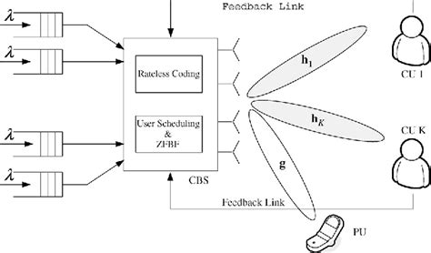 figure 1 from efficient resource allocation in a rateless coded mu mimo