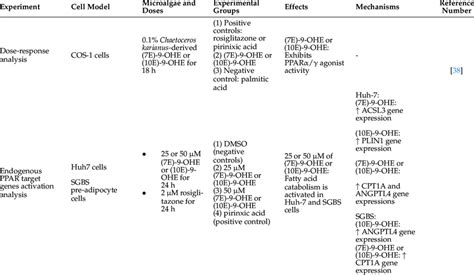 The Effects Of Microalgae Supplementation On Mets Related Cell Model