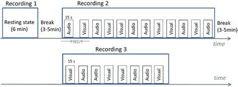 Fnirs Experiment Block Design Three Recordings Were Performed During Download Scientific