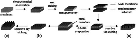 schematic of the fabrication of lateral two dimensional superlattice