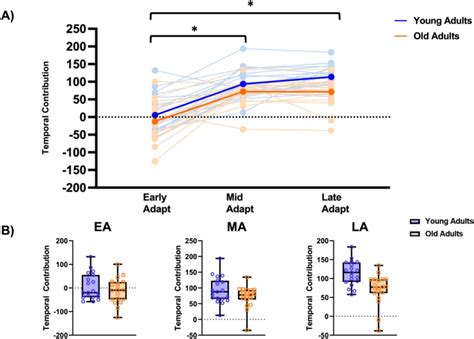 Patrick Monaghan On Linkedin Exploring Age Related Differences In The