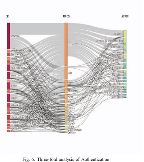 Figure 2 From Web Of Science Based Bibliometric Analysis Blockchain Based Authentication In