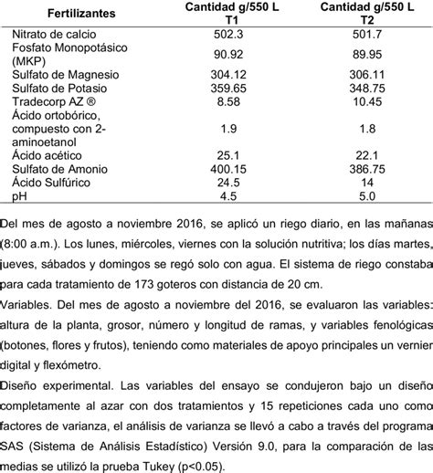 Amount Of Fertilizer Used In The Preparation Of Nutrient Solution For