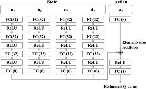 The Architecture Of The DNN In Use Download Scientific Diagram