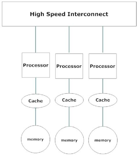 figure 1 1 from exploring shared memory and hybrid parallelization