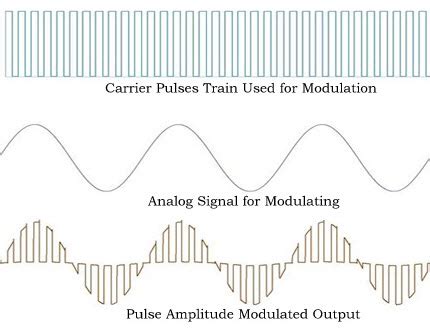 Difference Between PAM PWM And PPM Comparison Of PWM And PAM