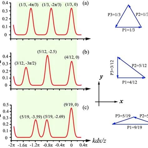 Vector Pi θi Represented In The Cartesian Coordinate System And The
