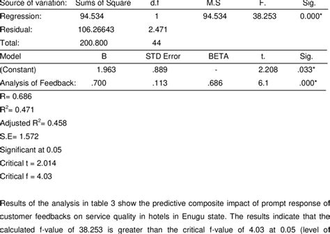 simple linear regression test for hypothesis ii download scientific