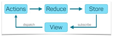 GitHub Vyanaktesh Redux Flow