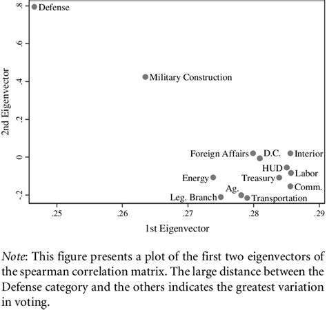 plot of first two eigenvectors of the spearman correlation matrix