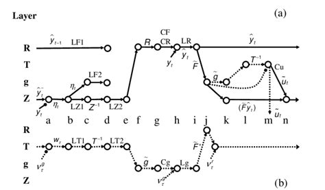 Layered Organization Of Signal Flow Required By Full NN Algorithm For Download Scientific