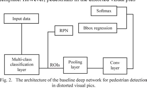 Figure 2 From A Multi Class Pedestrian Detection Network For Distorted Pedestrians Semantic