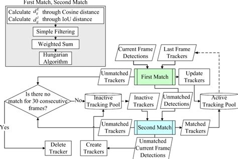 Detailed Flowchart Of The Proposed Data Association Algorithm Based On