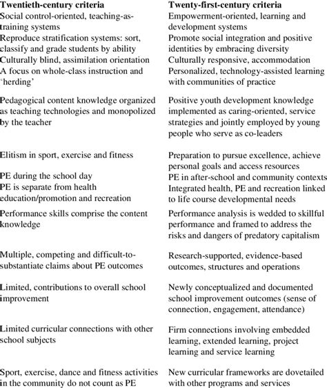 Examples Of New Design Criteria And Their Tensions With Existing