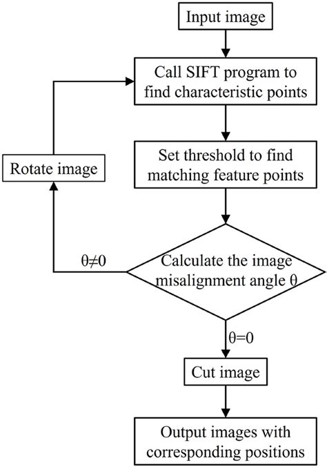Flowchart Of The Image Registration Procedure Based On Sift Algorithm