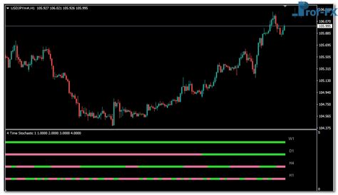 Free Download 4 Time Frame Stochastic Indicator For Mt4 Prof Fx
