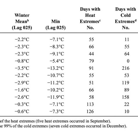 Descriptive Statistics For Temperature Data Download Table