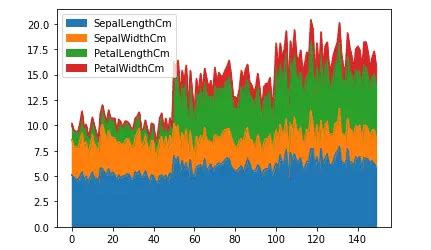 How To Visualize Data Using Pandas Codesolid Documentation