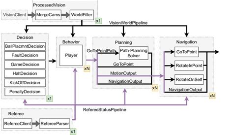 Overview Of Ssl Unification Software Architecture Detailed Dataflow In