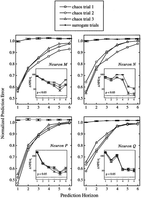 Normalized Prediction Error As A Function Of Prediction Horizon For