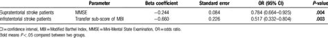 multivariate logistic regression analysis with forward stepwise method