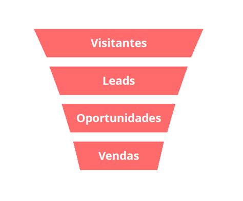 Entenda As Etapas Do Funil De Vendas Blog Da Agência R8