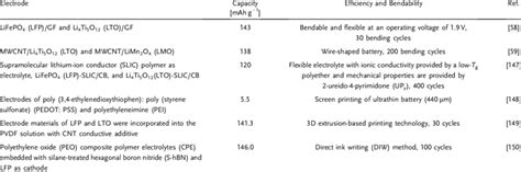 Brief Summary Of Various Flexible Battery Technologies Download Scientific Diagram