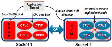 A Future System With Co Existed Two Types Of Memory DRAM And NVM To Download Scientific