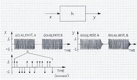 Impulse Response Estimation For Audio