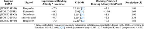 Comparison Between Experimental And Theoretical Binding Affinities