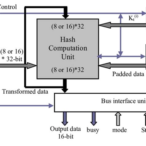 Integrated Chip For Sha 256 And Sha 512 Download Scientific Diagram