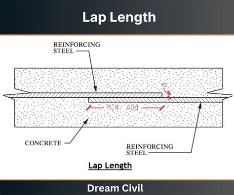 lap length lap length of beams lap length of slabs lap length of